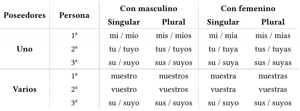 posesivos – Lenguatica